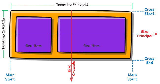 Entendendo o Flexbox